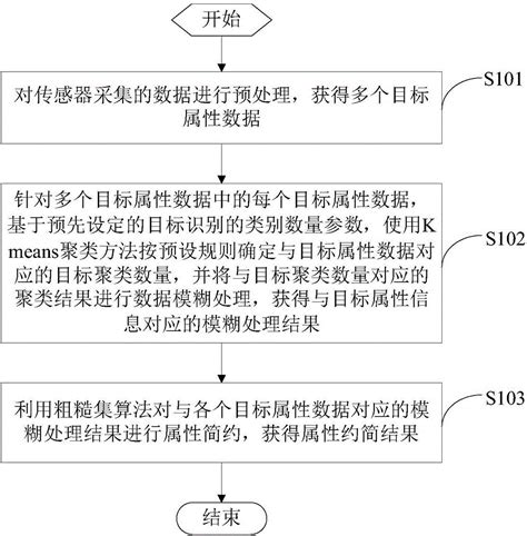 Multi Sensor Target Recognition Attribute Reduction Method And Apparatus Eureka Patsnap