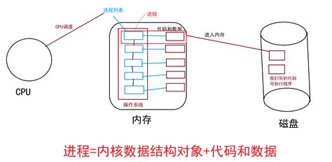 Linux——进程概念 Csdn博客
