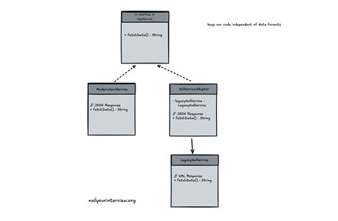 Adapter Design Pattern In Java With Real Example