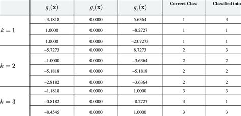 Classification Results With The Mip Model For Example 2 Download Scientific Diagram