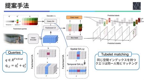 論文紹介：end To End Spatio Temporal Action Localisation With Video Transformers Pdf