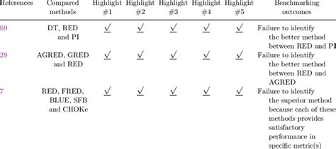 Comparison And Benchmarking Outcomes Of Existing Aqm Methods