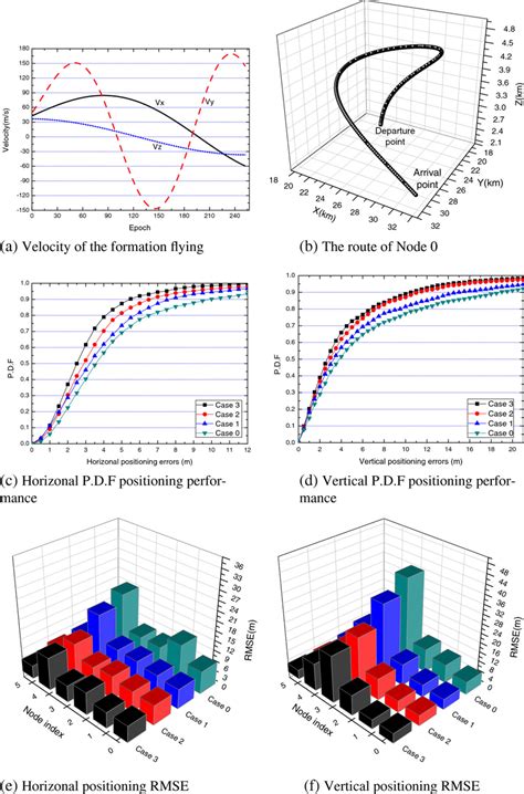 Simulation Results With Ground Stations N 0 Download Scientific