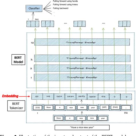 Figure 2 From Bert For Activity Recognition Using Sequences Of Skeleton Features And Data