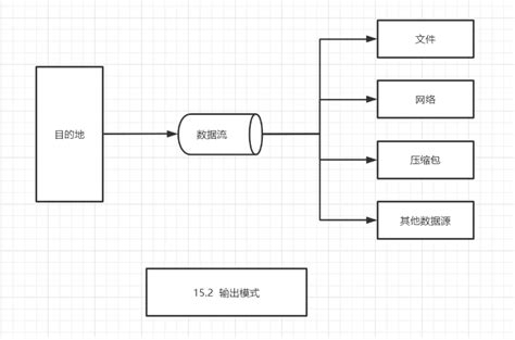 第十五章 i o 输入 输出）流 csdn博客