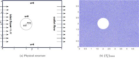 Figure 1 From A Full Divergence Free Of High Order Virtual Finite