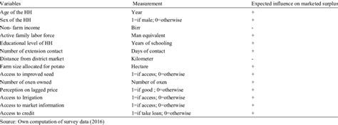 Definition Measurement And Hypothesis Of Variables Download Table