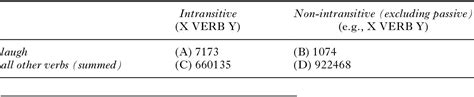 Verb Argument Structure Overgeneralisations For The English Intransitive And Transitive