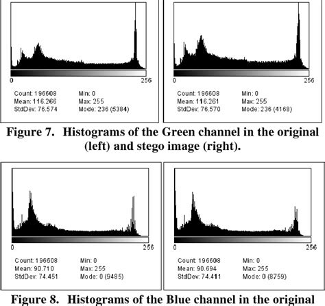 figure 1 from pixel indicator technique for rgb image steganography