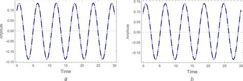 A Comparison Between The Rk4 Numerical Simulations For Equation 10