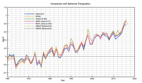Tweaking Global Temperature Data Clive Best