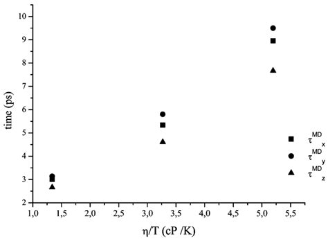 the calculated single reorientation correlation time about the