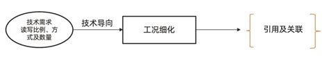 干货教程 Mongodb 熟练到精通（四）： 文档模型设计三步曲之工况细化篇 Mongodb中文社区