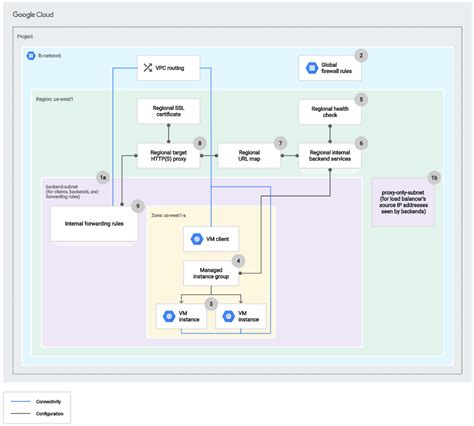 Set Up A Regional Internal Application Load Balancer With Vm Instance