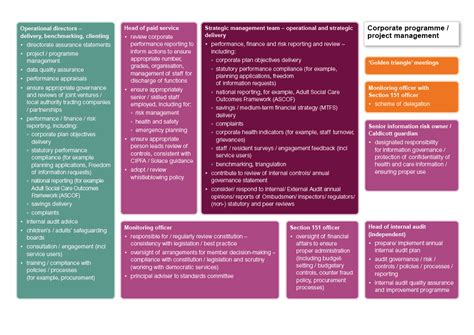 Improvement And Assurance Framework For Local Government Local Government Association