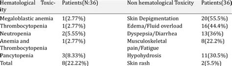 Hematological And Non Hematological Toxicity Of Generic Imatinib