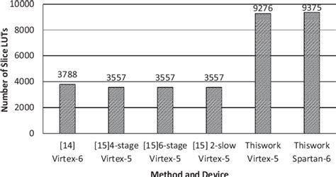 figure 5 from comparative analysis of different aes implementation
