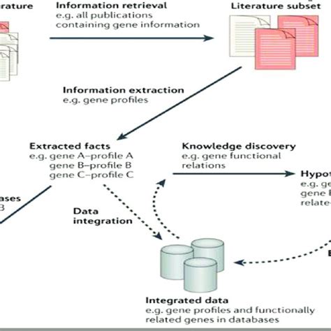 The Approach Followed By Text Mining Method In General Download