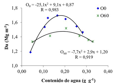 Prueba De Proctor Para Los Tratamientos Con Aplicación De Cama De Download Scientific Diagram