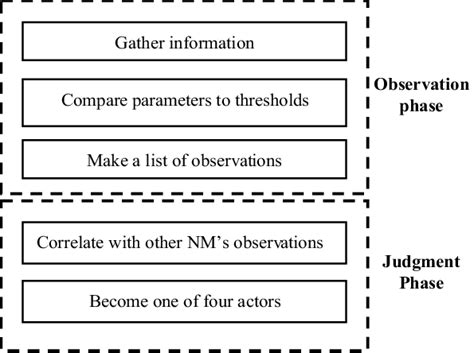 The Two Persuasion Phases In The Proposed Intrusion Detection Scheme
