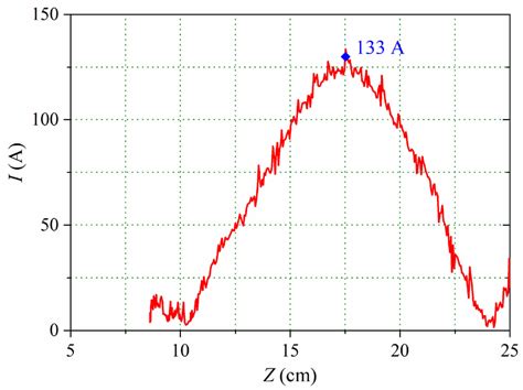 Fundamental Harmonic Current Distribution After The Axially Flipped