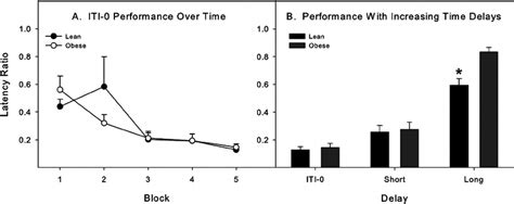 A Delayed Alternation Task With A Variable Interval Between Trials