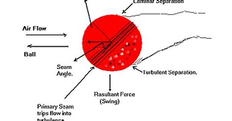 Talhas Physics Academy Swing Of Cricket Ball The Magnus Effect