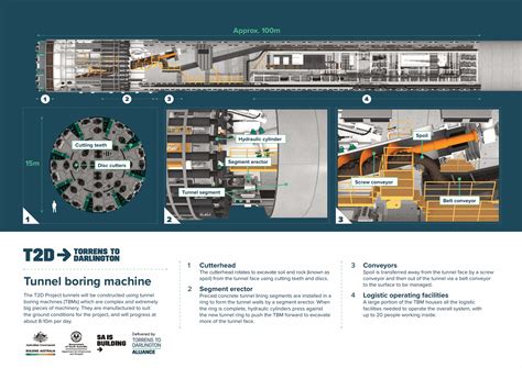 About The Tunnel Boring Machines Tbms Torrens To Darlington