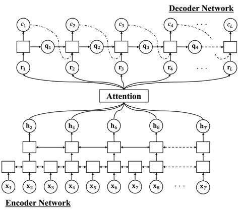 Overview Of Attention Based Network Architecture Download Scientific Diagram