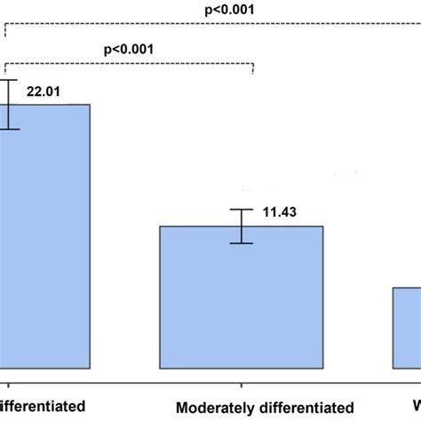 Mean Pd‐ L1 Tps Expression According To Each Differentiation Grade