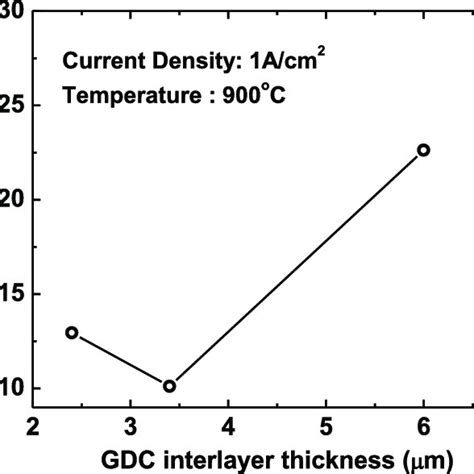 Bse Microstructures Of The Half Cells With Different Gdc Interlayer