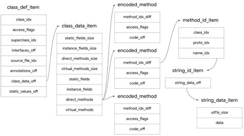 Delving Into Dalvik A Look Into DEX Files Google Cloud Blog
