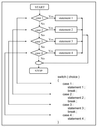 C Programming Books Decisions Using Switch C Programming Case Control Structure