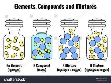 Different Between Elements Compounds Mixtures Example Stock Illustration