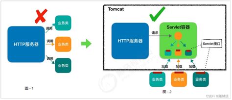 Tomcat 架构tomcat结构 Csdn博客