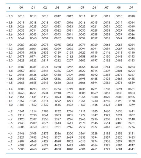 Solved Z Is A Standard Normal Random Variable The P 122
