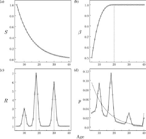 Plots Of A Survival S A B Selectivity B A C Recruitment R A