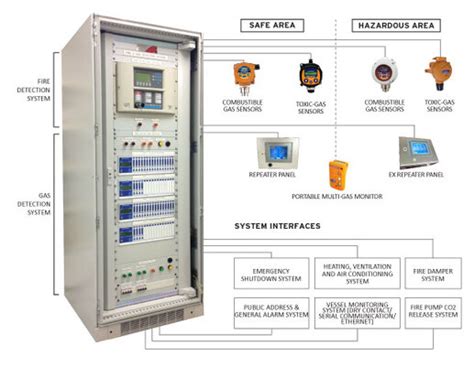 GAS DETECTION SYSTEM Industrial Guide Asia Products And Services By OMEGA INTEGRATION PTE LTD