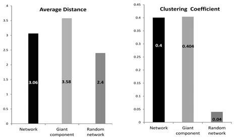 Figure S2 Comparison Between Properties Of The Whole Network And The Download Scientific