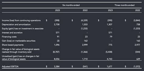 Avant Brands Reports Q2 Fiscal 2023 Results with Fourth Consecutive ...