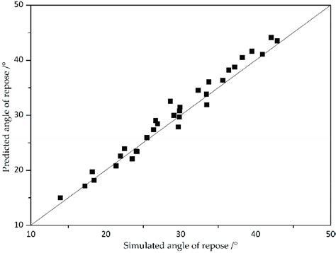 The Effect Of The Simulated Angle Of Repose With The Predicted Angle Of Download Scientific