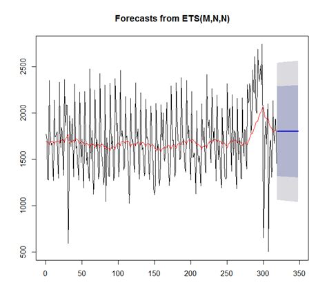 R Time Series Forecasting With Neural Network Auto Arima And Ets