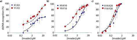 Invader Probes Harnessing The Energy Of Intercalation To Facilitate