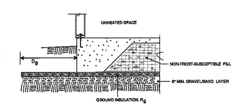 Insulation Monolithic Frost Proof Shallow Foundation Advice On The