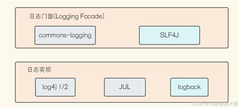 Springboot 日志springboot 打印日志 Csdn博客