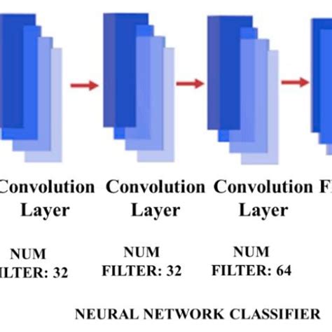 Representation Of A Neural Network Classifier Framework Download