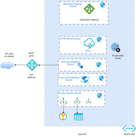 Example Reference Network Topologies For Api Management In Private Mode