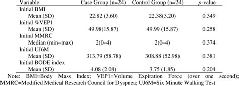 Basic Data Of Research Subjects Bode Index Variables Download Table
