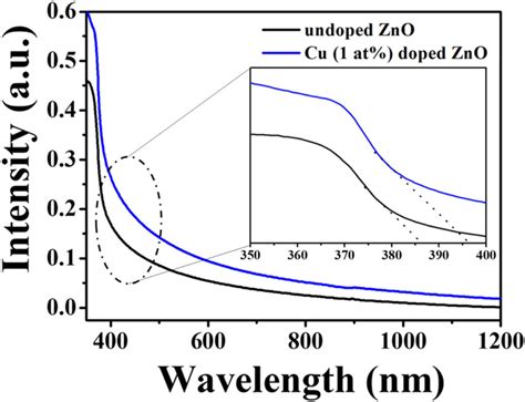 Uvvis Absorption Analysis Of Un Doped Zno And Cu Znonps Download