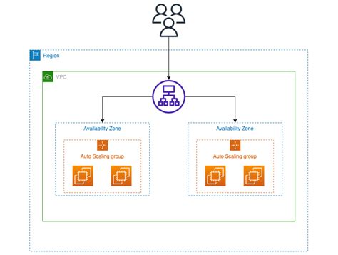 Aws Basic Structure Dnlblog